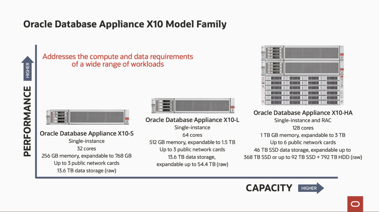 Conheça o Novo Oracle Database Appliance X10 - WiseDB